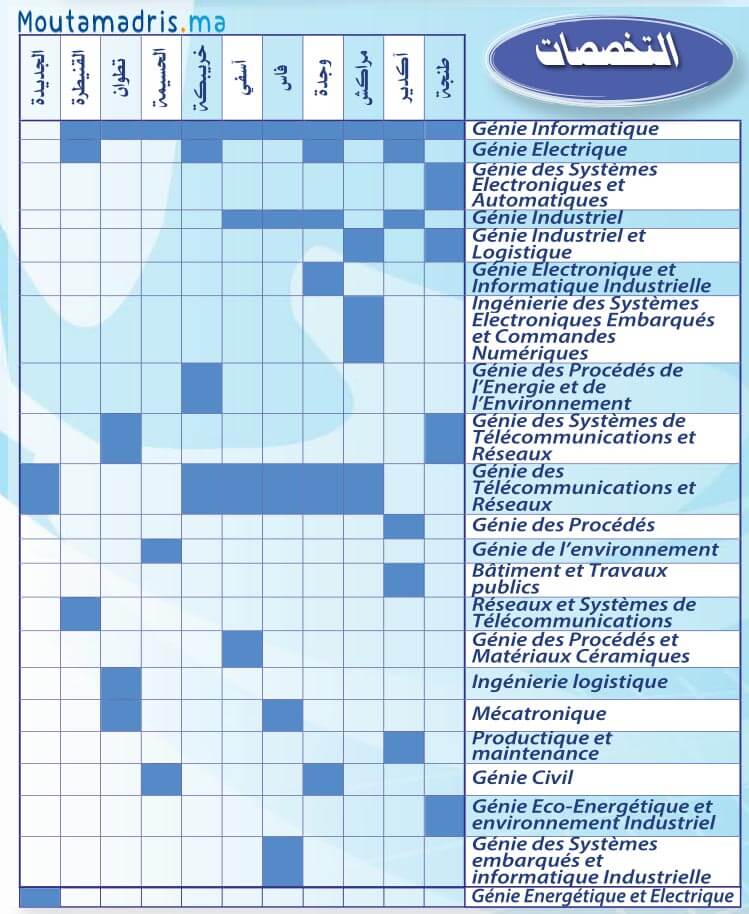 Tout sur ENSA Tanger 2023 Ecole Nationale des Sciences Appliquées ...