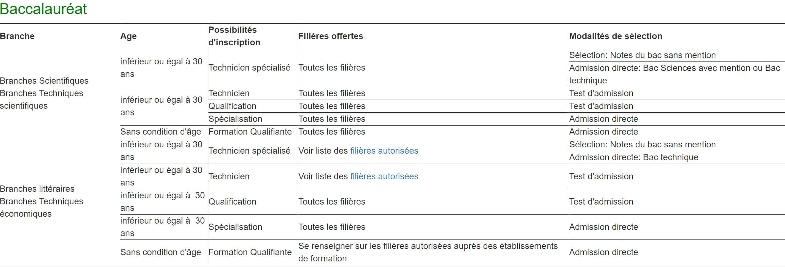 Tout sur OFPPT Maroc : Conditions Inscription Concours Filières ...